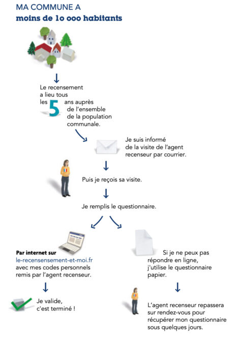 Recensement de la population 2023 - Le Perrier